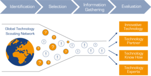 Technology Scouting | SIP GmbH